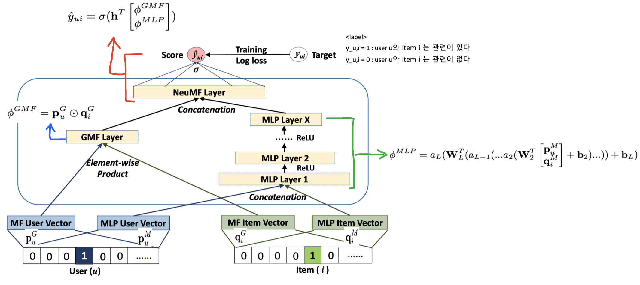 Neural Collaborative Filtering (NCF) - J 『NOTE』